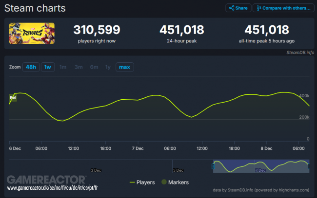 Marvel Rivals knuser alle forventninger med nesten en halv million spillere