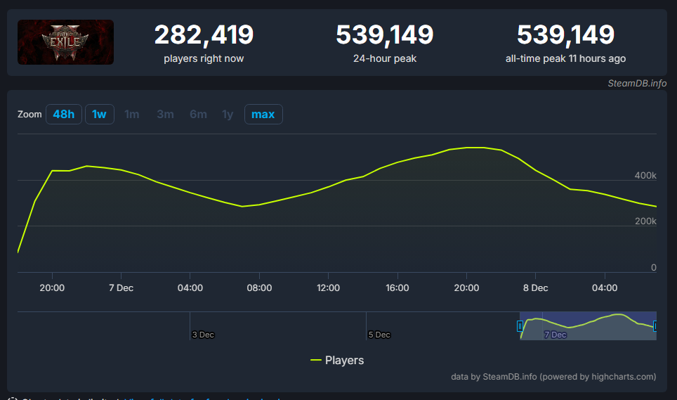 Path of Exile 2 units new information with over 500,000 concurrent avid ...